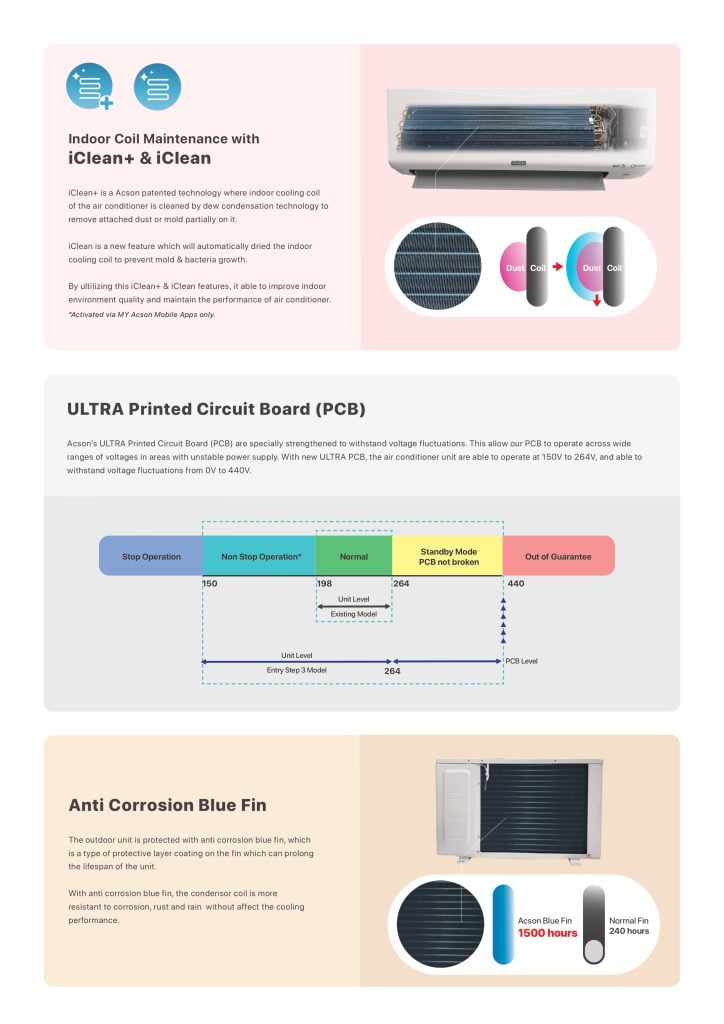 REINO Inverter (1.5HP) Air Conditioner R32 WiFi - Acson Online Store
